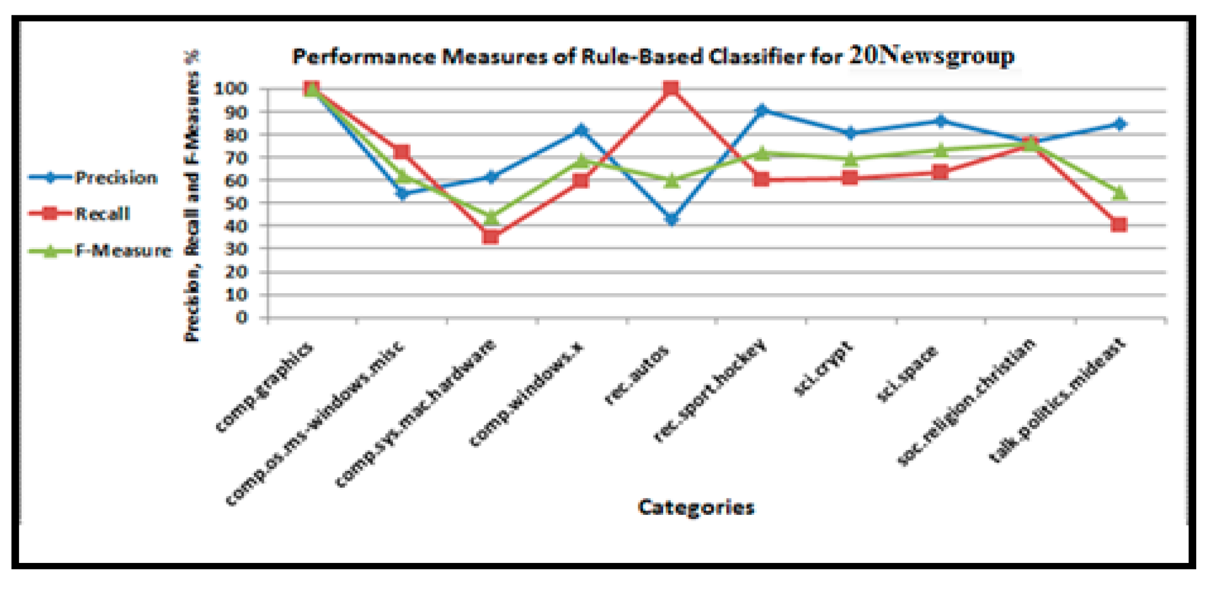 A Rule-Based Approach to Embedding Techniques for Text Document Classification