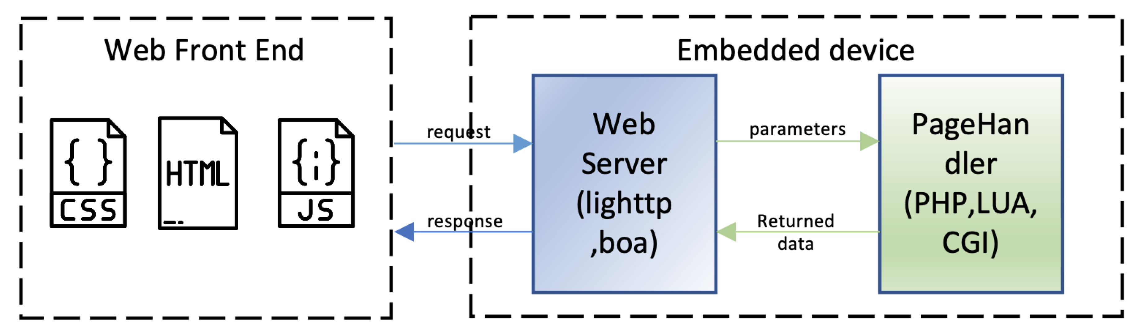 EWVHunter: Grey-Box Fuzzing with Knowledge Guide on Embedded Web Front-Ends