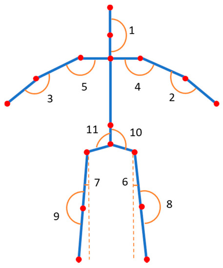 Development of Classification Algorithms for the Detection of Postures Using Non-Marker-Based ...