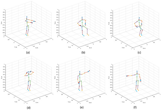 Development of Classification Algorithms for the Detection of Postures Using Non-Marker-Based ...
