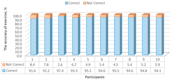 Development of Classification Algorithms for the Detection of Postures Using Non-Marker-Based ...