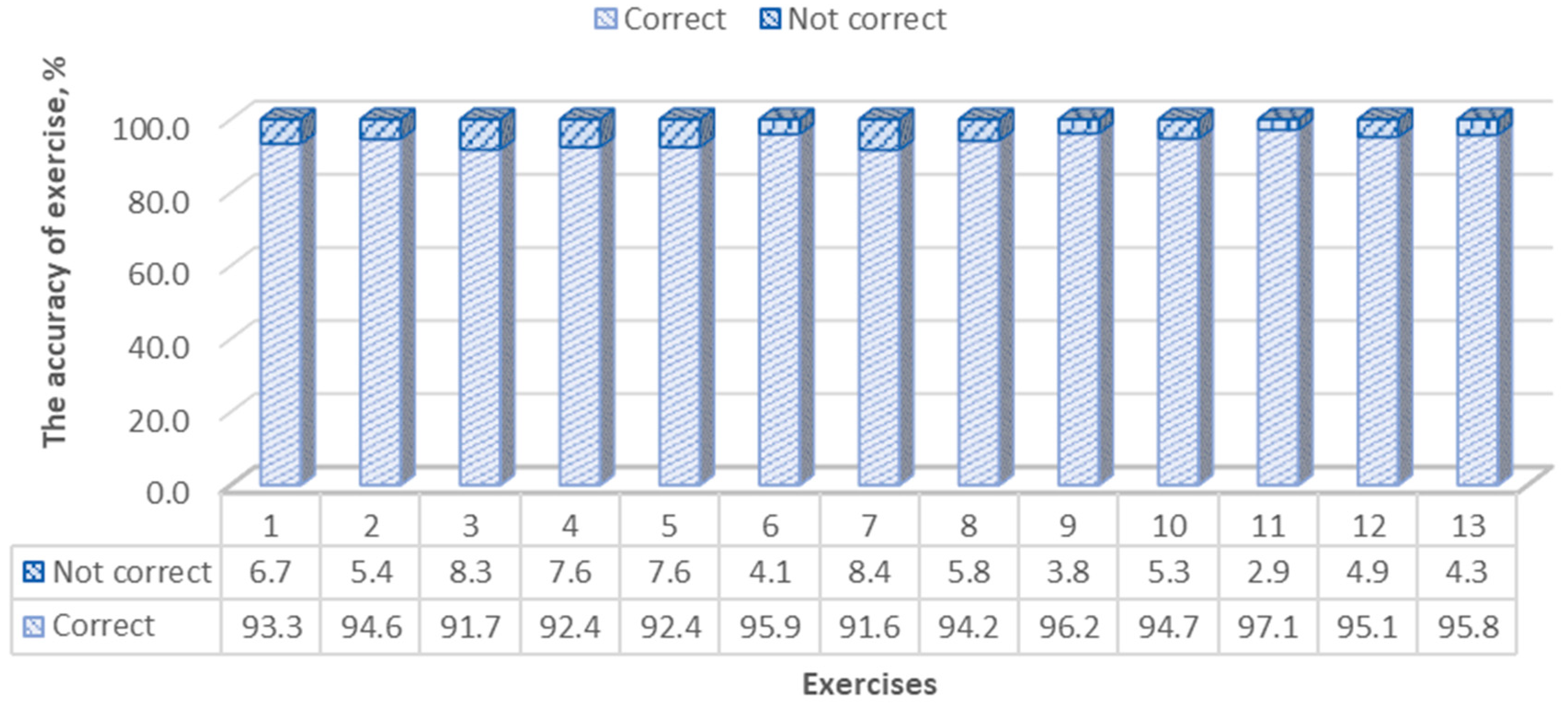 Development of Classification Algorithms for the Detection of Postures Using Non-Marker-Based ...