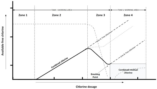 Automated Chlorine Dosage in a Simulated Drinking Water Treatment Plant ...