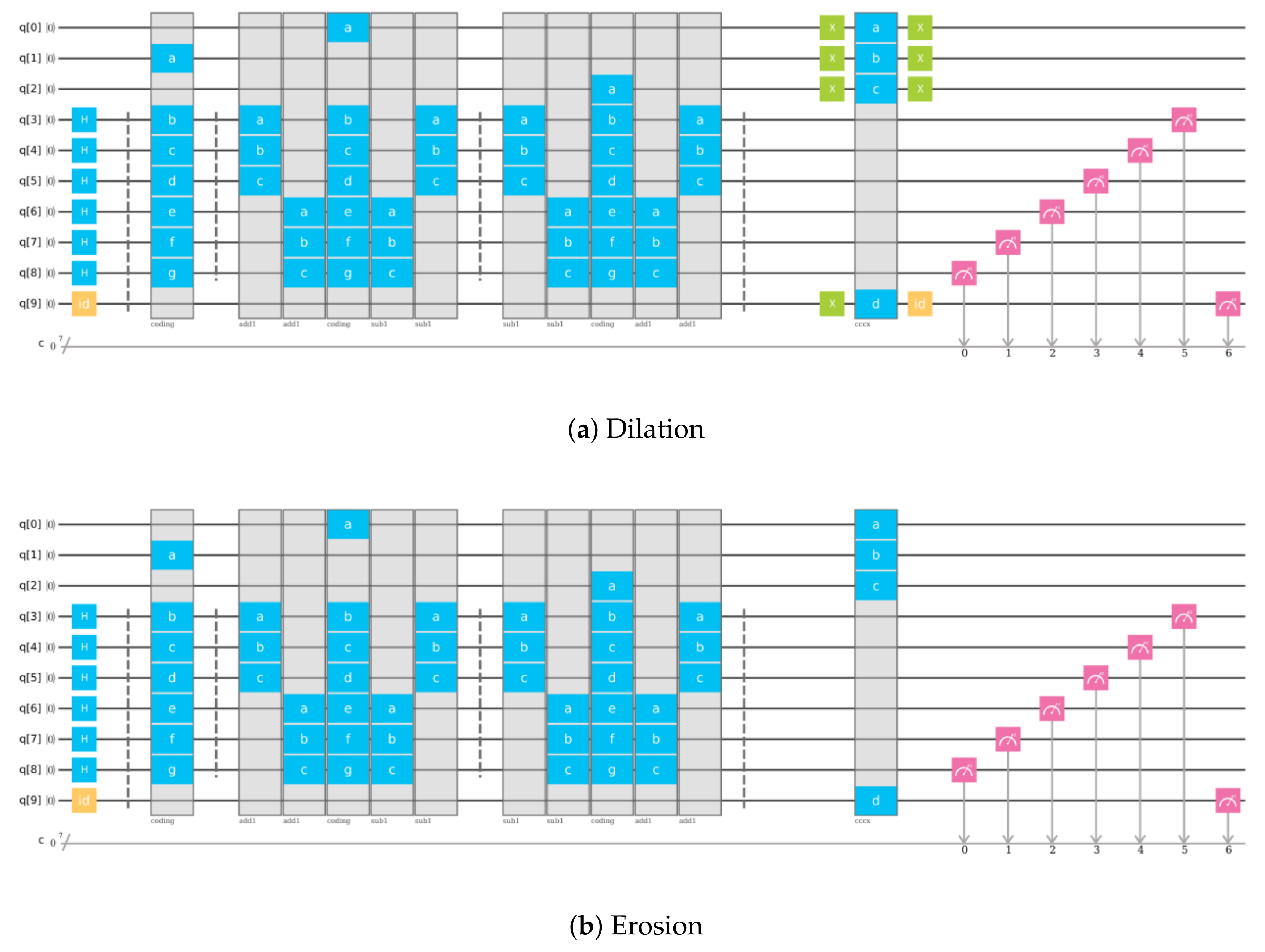 Quantum Dilation and Erosion
