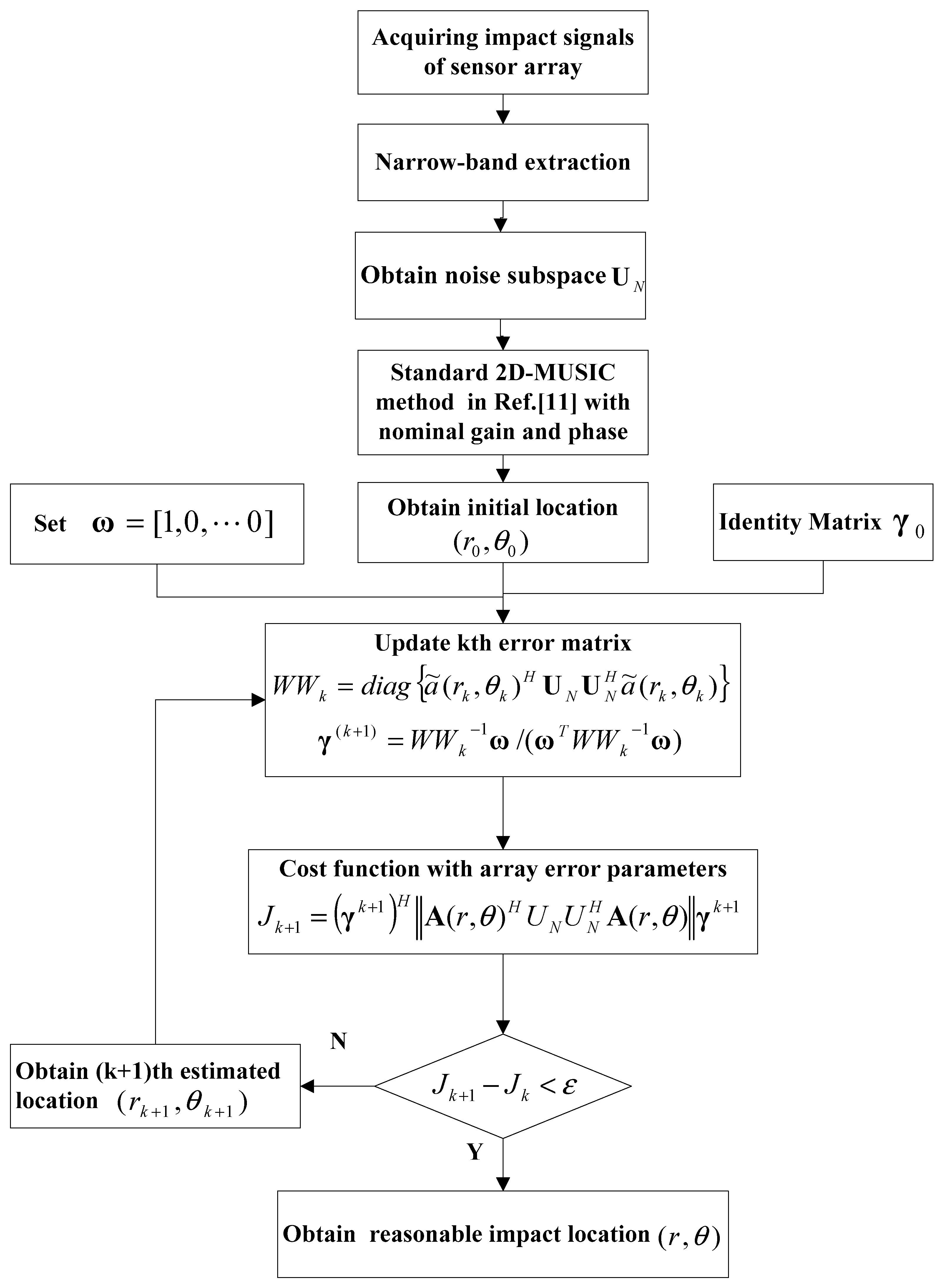 Adaptive Sensor Array Error Calibration Based Impact Localization on Composite Structure