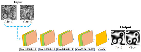 Deep Learning-Based Wrapped Phase Denoising Method for Application in Digital Holographic ...