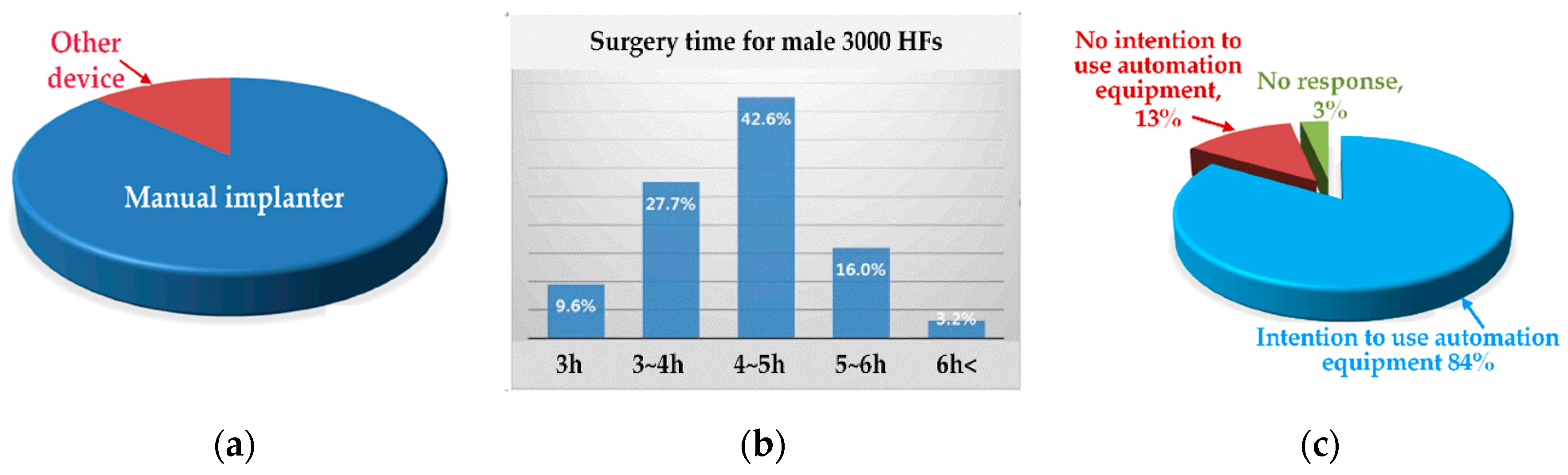 Needle Transportable Semi-Automatic Hair Follicle Implanter and Image ...