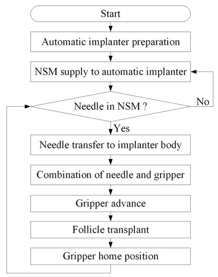 Needle Transportable Semi-Automatic Hair Follicle Implanter and Image ...