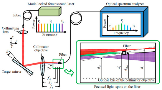 Optical Angle Sensor Technology Based on the Optical Frequency Comb Laser