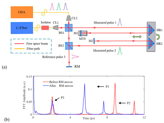 Optical Angle Sensor Technology Based on the Optical Frequency Comb Laser