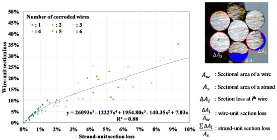 Assessment of Mechanical Properties of Corroded Prestressing Strands