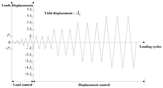 Moment-Curvature Behavior of PP-ECC Bridge Piers under Reversed Cyclic ...