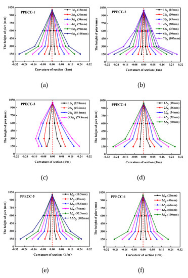 Moment-Curvature Behavior of PP-ECC Bridge Piers under Reversed Cyclic ...