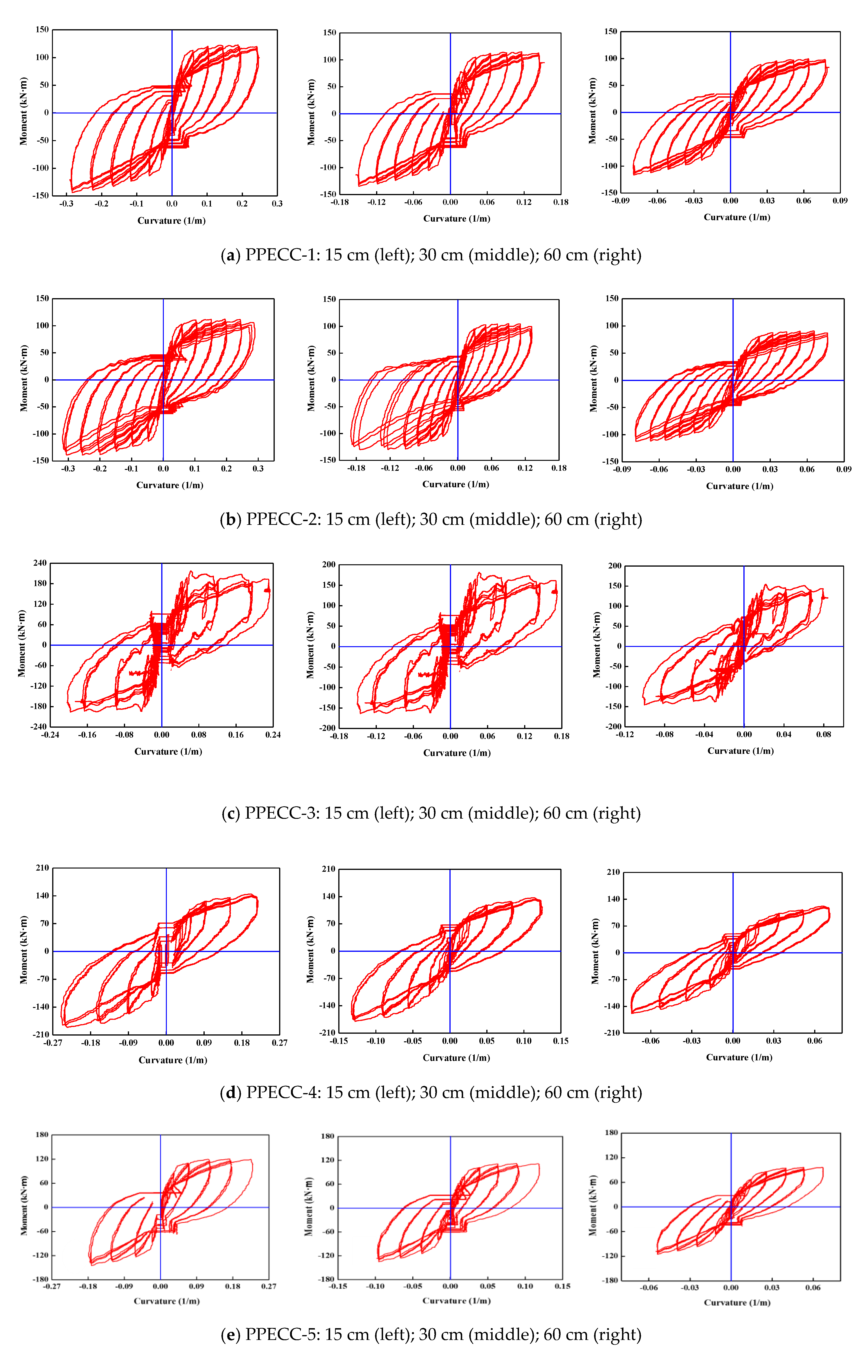 Moment-Curvature Behavior of PP-ECC Bridge Piers under Reversed Cyclic ...
