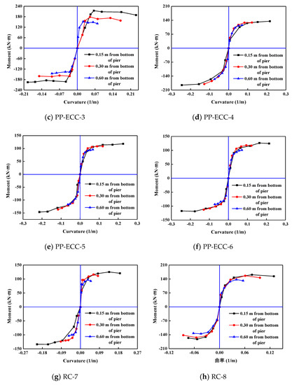 Moment-Curvature Behavior of PP-ECC Bridge Piers under Reversed Cyclic ...