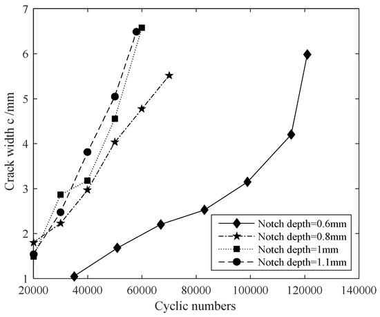 Experimental Study on Fatigue Crack Propagation of High-Strength Steel ...