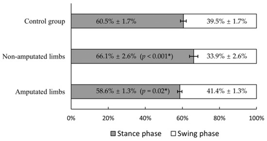 Lower Limb Inter-Joint Coordination of Unilateral Transfemoral Amputees: Implications for ...