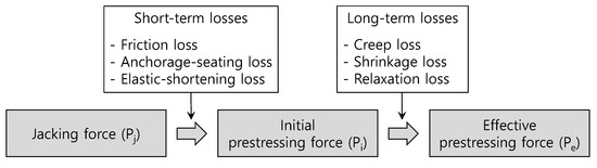Long-Term Characteristics of Prestressing Force in Post-Tensioned ...