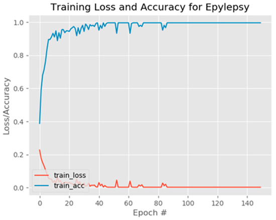 Identification of Epileptic EEG Signals Using Convolutional Neural Networks