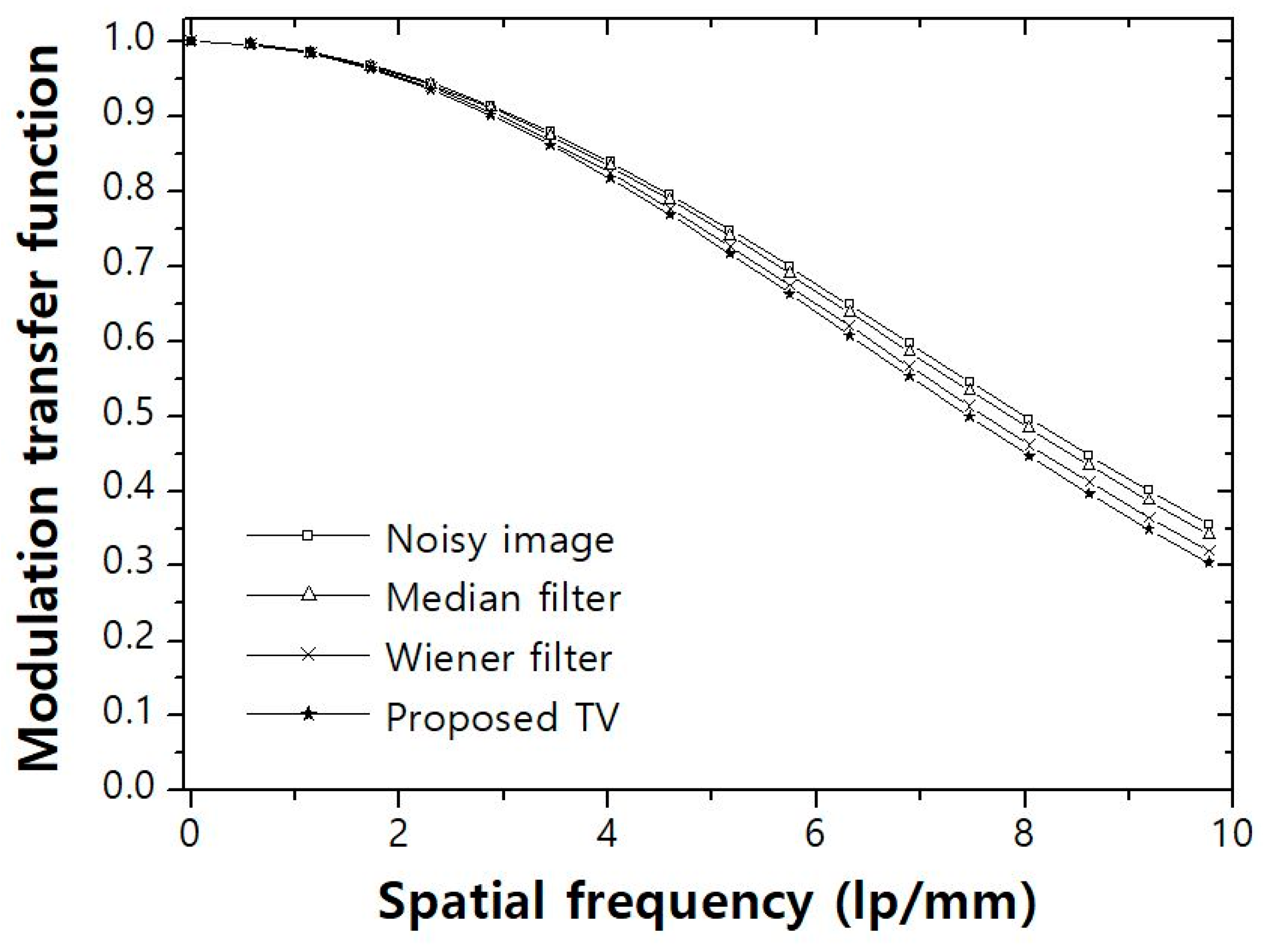 Total Variation-Based Noise Reduction Image Processing Algorithm for Confocal Laser Scanning ...