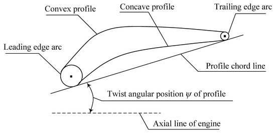 A Form-Free and High-Precision Metrological Method for the Twist of ...