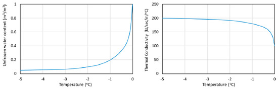 Evaluation and Monitoring of Slope Stability in Cold Region: Case Study ...