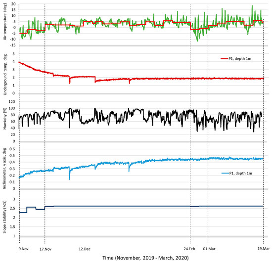 Evaluation and Monitoring of Slope Stability in Cold Region: Case Study ...