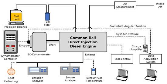 Effects of Ethanol–Diesel on the Combustion and Emissions from a Diesel ...
