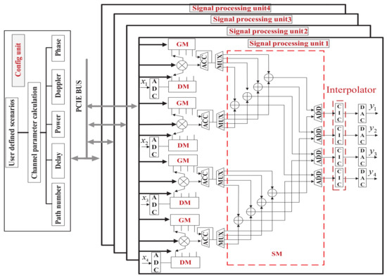 A Flexible FPGA-Based Channel Emulator for Non-Stationary MIMO Fading ...