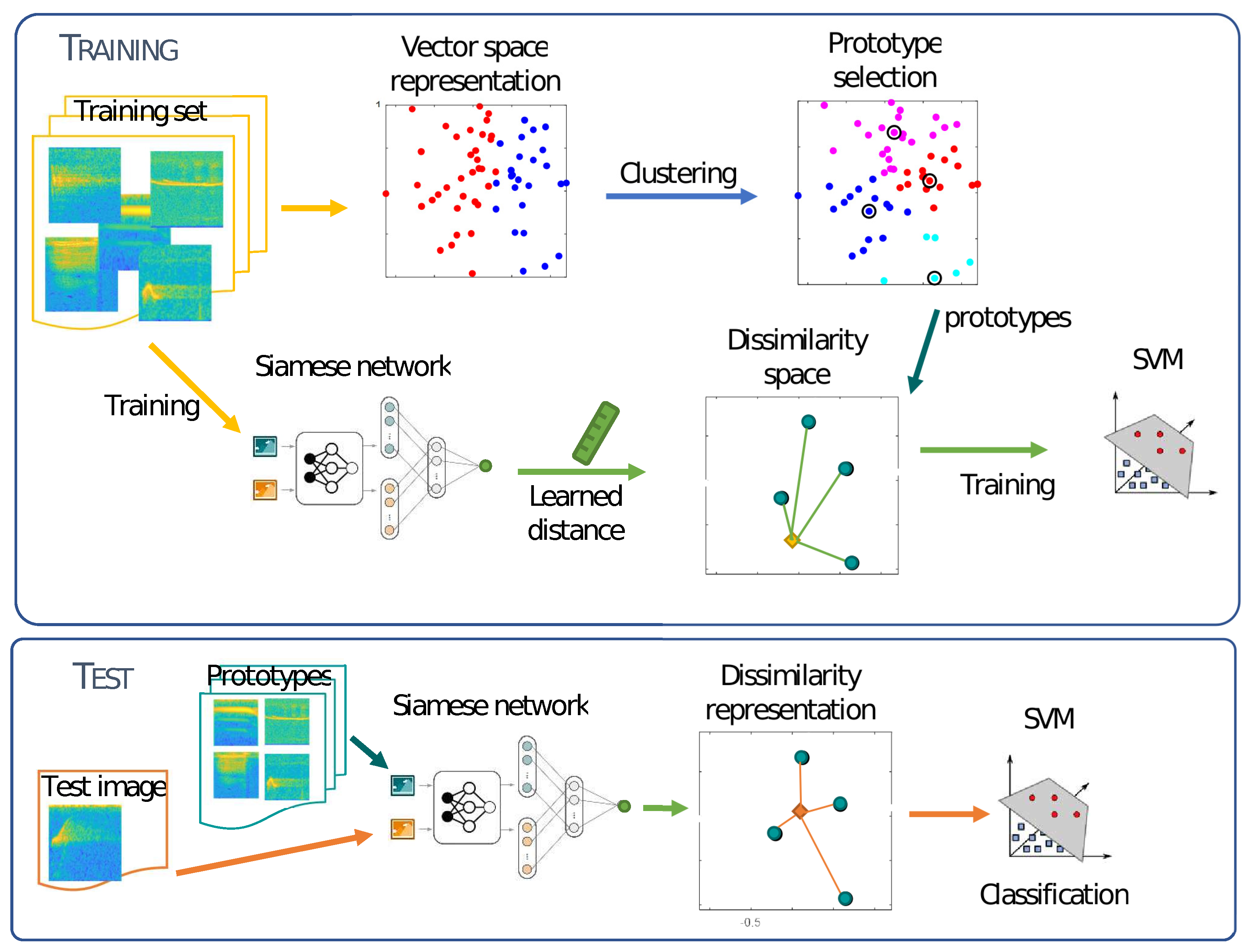 Spectrogram Classification Using Dissimilarity Space