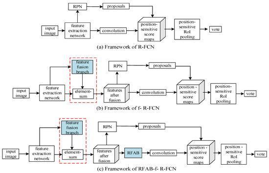Small-Scale Face Detection Based on Improved R-FCN