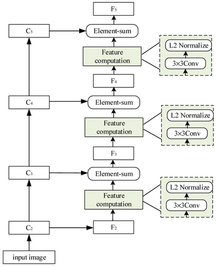 Small-Scale Face Detection Based on Improved R-FCN