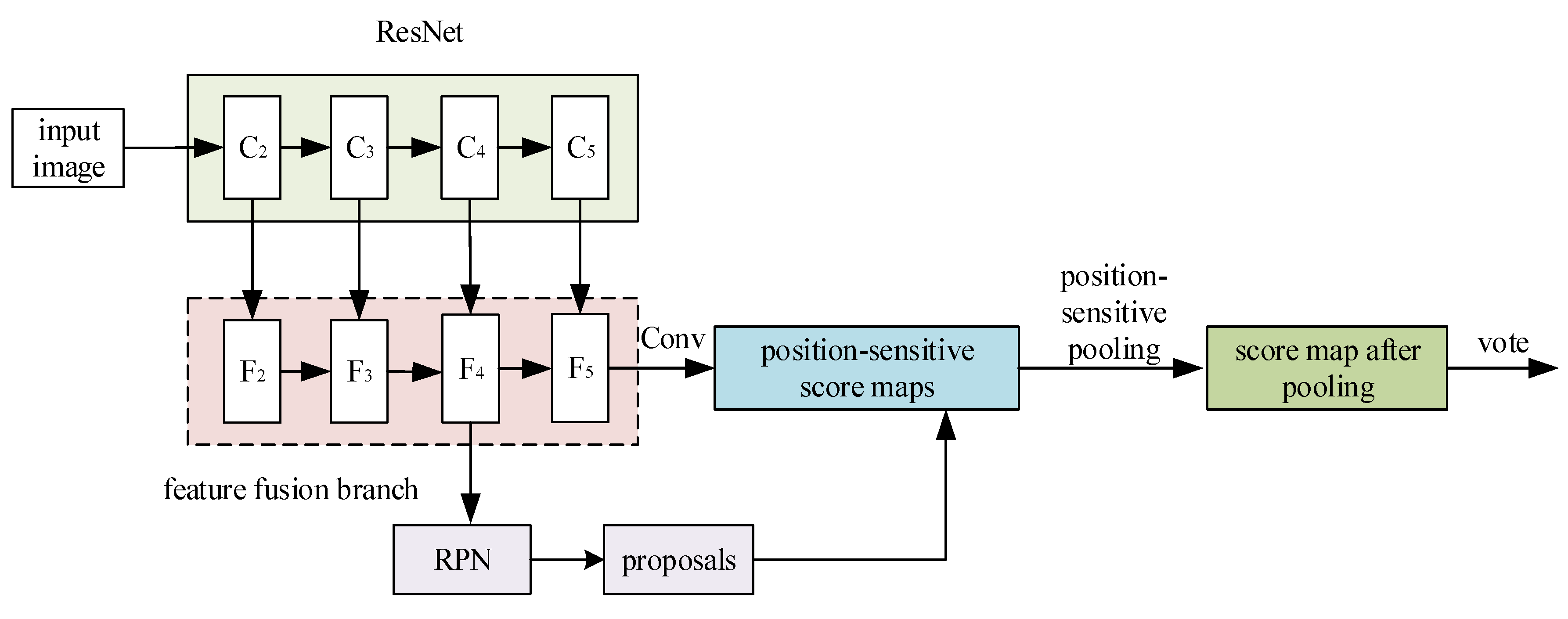 Small-Scale Face Detection Based on Improved R-FCN