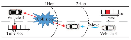 Collision Avoidance Method Using Vector-Based Mobility Model in TDMA-Based Vehicular Ad Hoc Networks