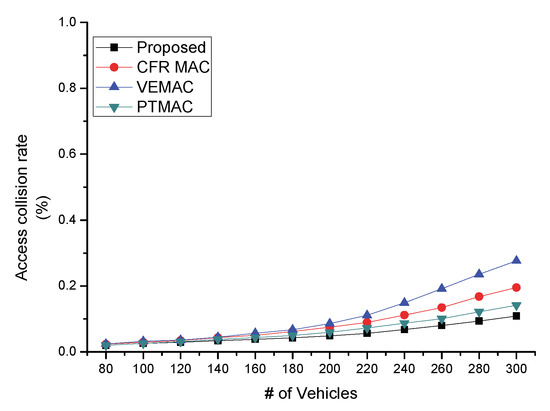 Collision Avoidance Method Using Vector-Based Mobility Model in TDMA ...