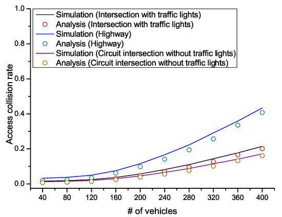 Collision Avoidance Method Using Vector-Based Mobility Model in TDMA ...