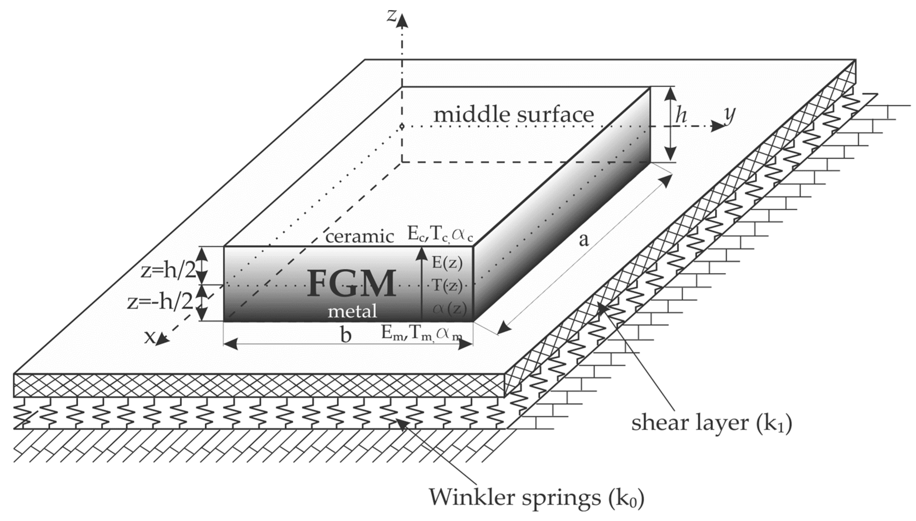 Applied Sciences Free Full Text Thermal Buckling And Free Vibration Analysis Of Functionally