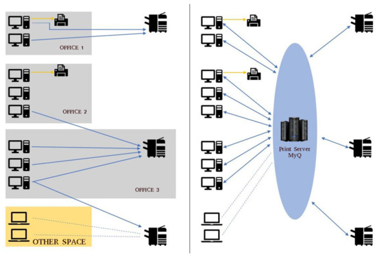 Print Management System Model in a Large Organization