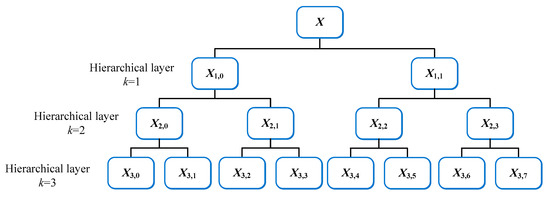 Intelligent Fault Diagnosis of Rotating Machinery Using Hierarchical ...