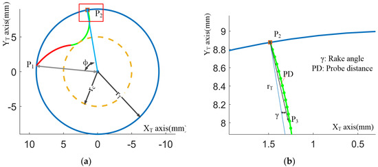 An Accurate and Efficient Approach to Calculating the Wheel Location ...