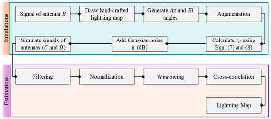 Kalman Filter and Wavelet Cross-Correlation for VHF Broadband Interferometer Lightning Mapping