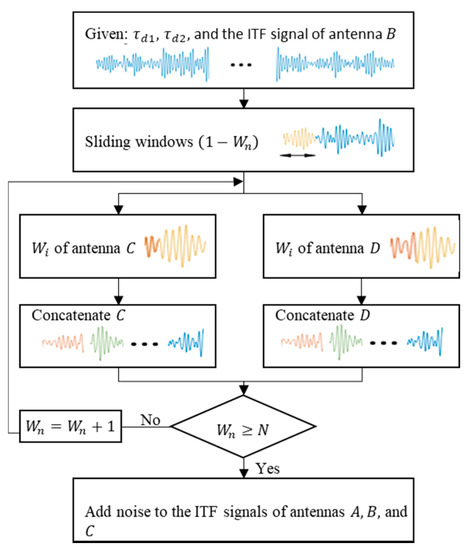 Kalman Filter and Wavelet Cross-Correlation for VHF Broadband Interferometer Lightning Mapping