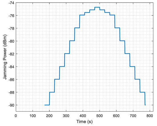 Experimental Evaluation of the Impact of Different Types of Jamming ...