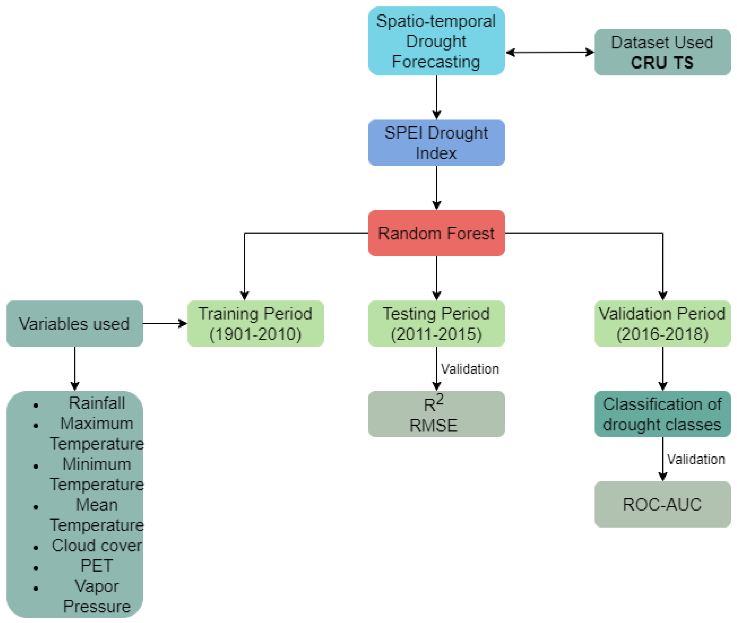 Short-Term Spatio-Temporal Drought Forecasting Using Random Forests ...