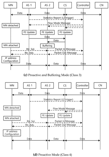 QoS-Aware Flexible Handover Management in Software-Defined Mobile Networks