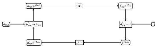 Optimization of Phase-Only Computer-Generated Holograms Based on the ...