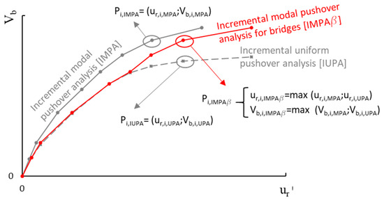 IMPAβ: Incremental Modal Pushover Analysis for Bridges
