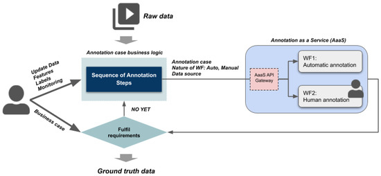 Semi-Automatic Cloud-Native Video Annotation for Autonomous Driving