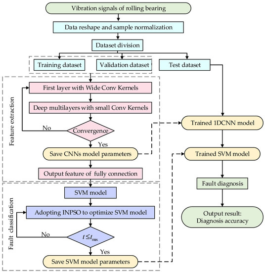 Applied Sciences | Free Full-Text | A Novel Fault Diagnosis Algorithm ...