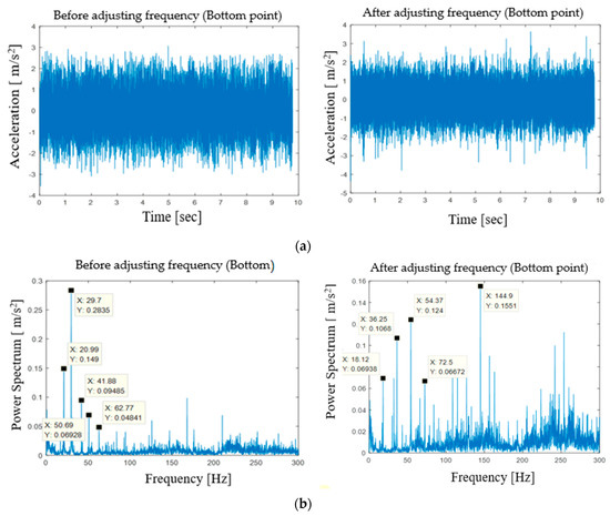 Vibration Diagnosis of Sand Units in a Stone Crusher Plant: An On-Site ...